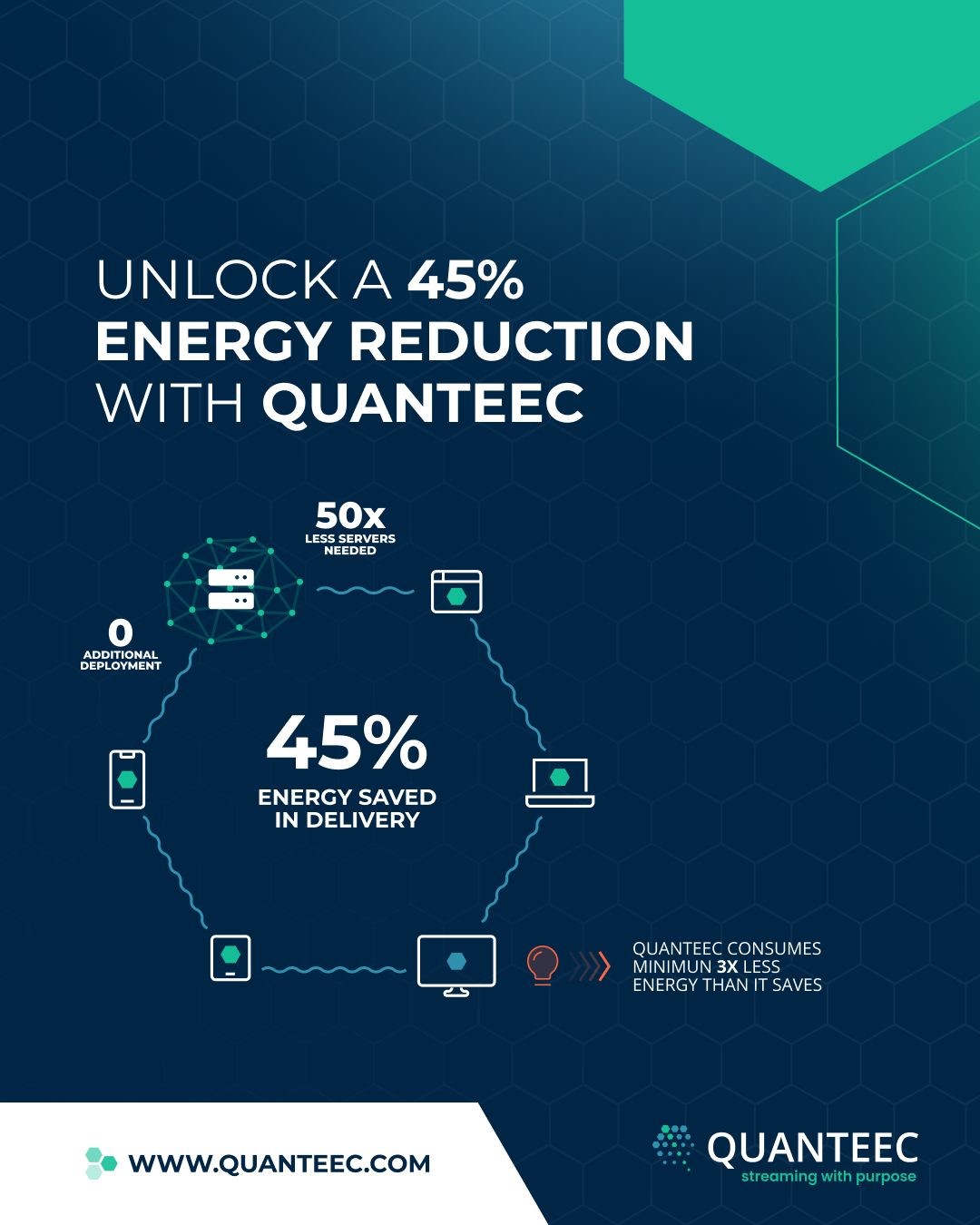 QUANTEEC’s Vision: 45% Energy Efficiency & 50x Server Reduction - Quanteec